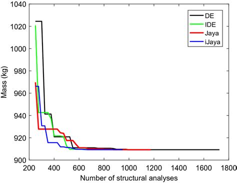 Convergence Curves Of De Ide Jaya And Ijaya For The Beam With Pp