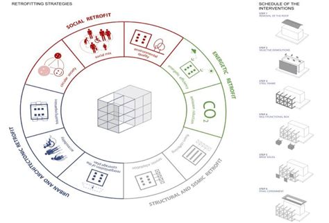 retrofitting strategies and work diagrams download scientific diagram