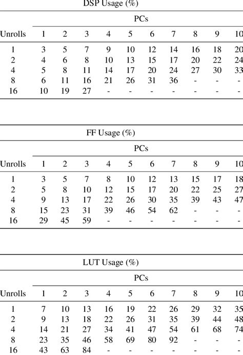 FPGA Resources Used For Bit Architectures While Studying The Download Scientific Diagram