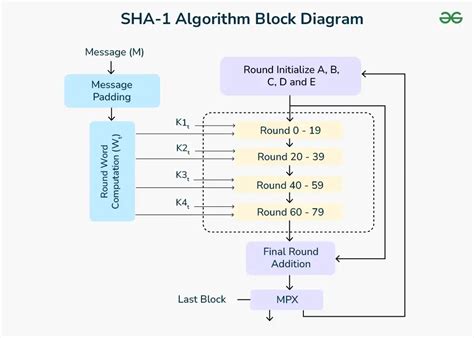 Difference Between Sha1 And Sha256 Geeksforgeeks