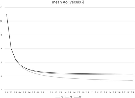 For Poisson Arrivals And Exponential Service Times With Download