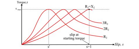 What Is Range Of Slip In Three Phase Induction Motor System Infoupdate Org