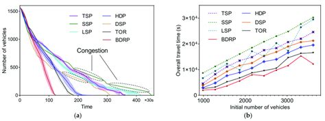 Traffic Efficiency Comparison Between Different Routing Schemes A Download Scientific