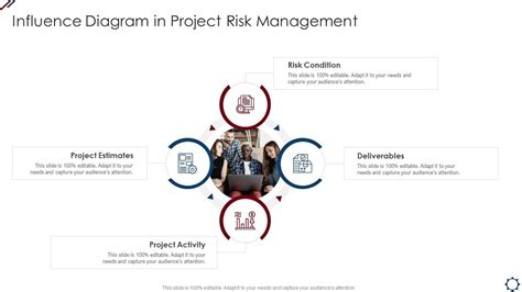 Influence Diagram In Project Risk Management Project Management