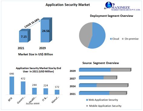 Application Security Market Industry Analysis And Forecast 2022 2029