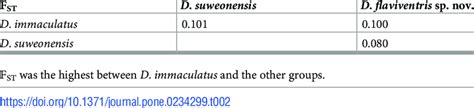 Fixation Index Values F St Values For Dryophytes Immaculatus D Download Scientific Diagram