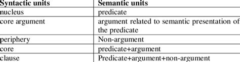 Relationships Between Semantic And Syntactic Units In Ls Download Scientific Diagram