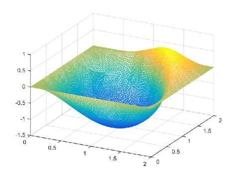 3 Surface Plot Of The Exact Solution Of Experiment 3 2 And The Steep