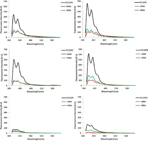 Figure 2 From Recognition Of Double Stranded Dna Using Energetically Activated Duplexes With