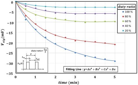 Pwm Algorithm Effect On Reducing The Thermal Offset Drift The