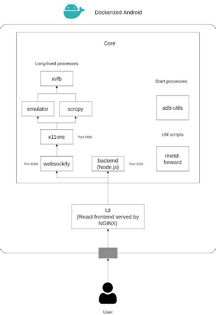 dockerized android a container based framework to enable the integration of mobile components