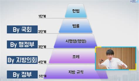 법의 위계 헌법 법률 명령 조례 지방규칙 네이버 블로그