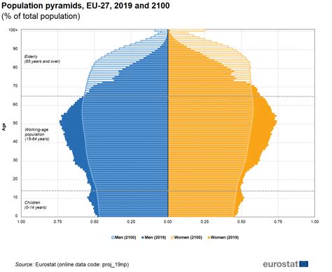 Population Projections In The Eu Statistics Explained