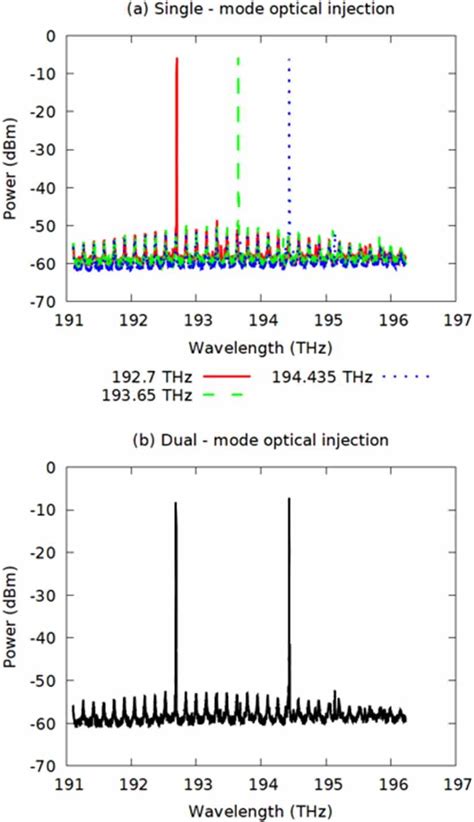 A The Optical Spectrum When The Mode Of The Modulated Isg Targets The