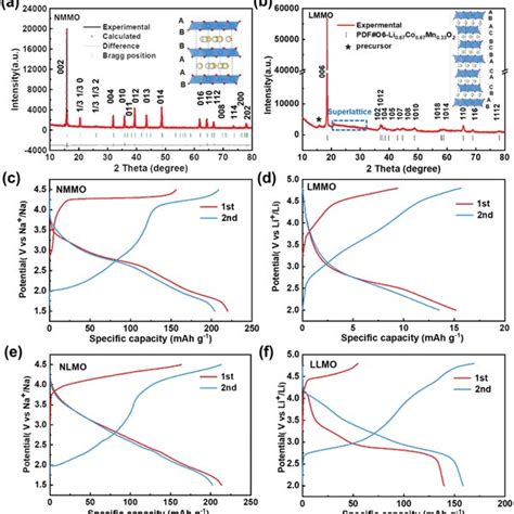 A The Xrd Pattern And Rietveld Refinement Plot Of The Nmmo Material Download Scientific