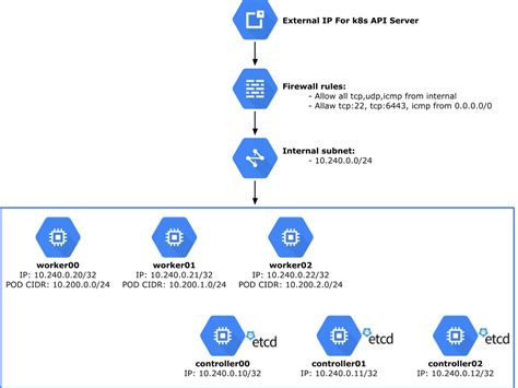 Kubernetes The Hard Way Explained By Juan Tamariz Medium