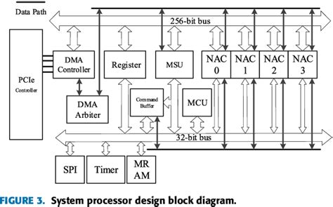 Figure 3 From Research And Design Of Nand Flash Array From Host To Figure 3 From Research And Design Of Nand Flash Array From Host To