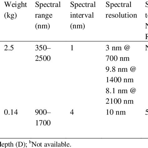 Specfifications Of Two Handheld Near Infrared Spectrometers Download Scientific Diagram