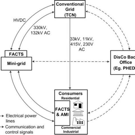Integrated Smart Grid Showing Enabling Technologies Download Scientific Diagram
