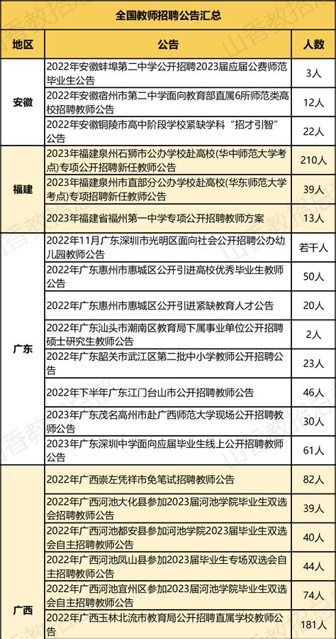 公办中小学招聘！6375人！事业编制教师！专科有岗，45岁以下可报名！上岸公告备考