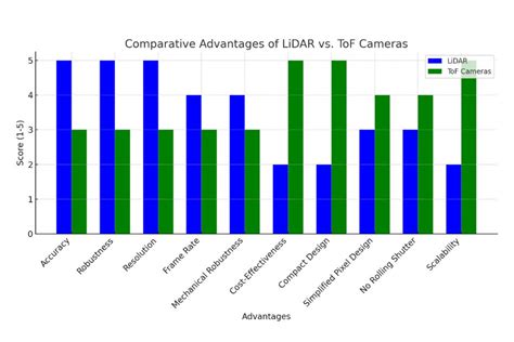 Lidar Vs Tof Time Of Flight Sensors A Comprehensive Comparison Spatial Post