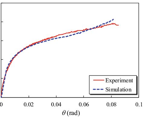 91 Comparison Between Predicted And Monotonic Loading Test Results Of