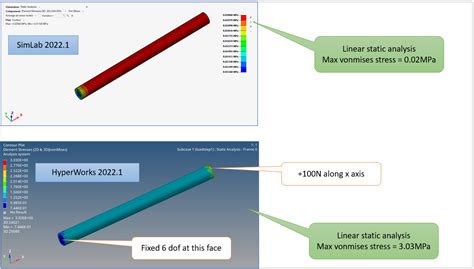 Different Results In Linear Static Analysis Between Simlab And
