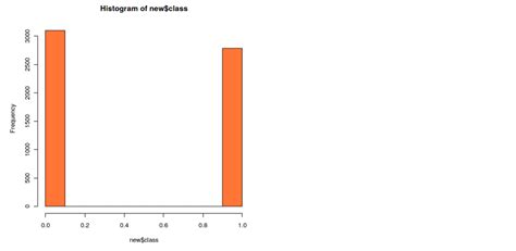 Smote And Best Subset Selection For Linear Regression In R