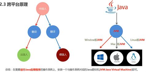 2 Java语言跨平台原理 Bug之神