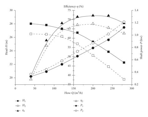 Comparison Of Performance Curve Between Original Model And Optimization