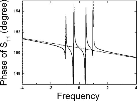 Figure 1 From A New Coupling Matrix Extracting Method From The