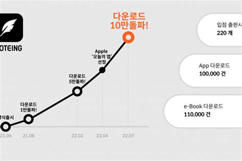 필기 가능한 전자책 플랫폼 ‘노팅 앱 다운로드 10만 스타트업 스토리 플랫폼 플래텀platum
