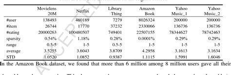 Table Ii From A Cross Domain Recommender System With Consistent Information Transfer Semantic