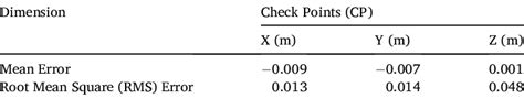 localisation accuracy per check point and mean errors in the three