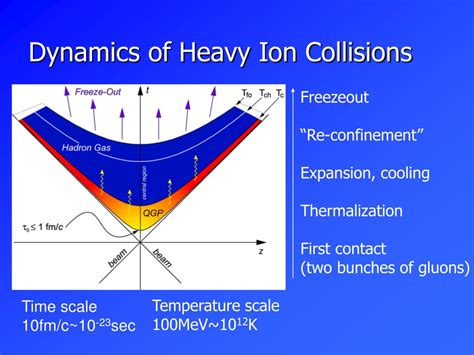 Ppt Qgp And Dynamics Of Relativistic Heavy Ion Collisions Powerpoint Presentation Id4778351