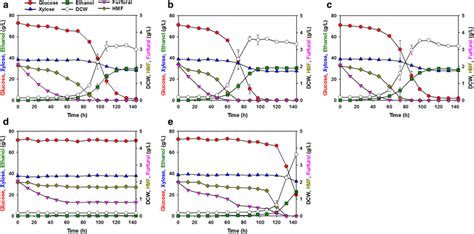 Batch Fermentation Of S Cerevisiae X A Dtx B Tos3x C Z1x D