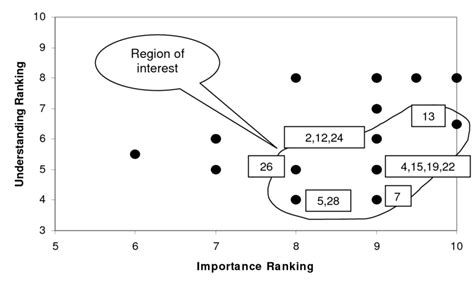 Relationship Between Delphi Concept Understanding And Importance Download Scientific Diagram