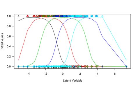 Latent Variable Plot For Simulated Binomial Data Download Scientific Diagram