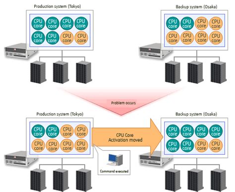 CPU Activation Fujitsu Global