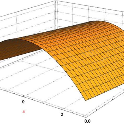 The Surface Graph Of The Approximate Solution U X T U X T When α 1 Download Scientific
