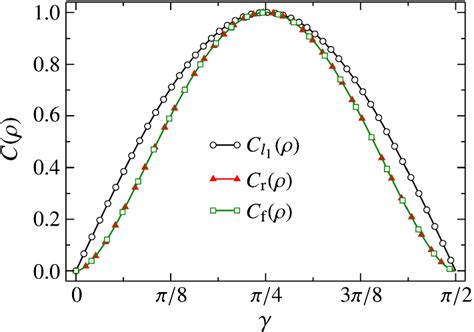 Graphs For Amount Of Coherence Of The Input State As Computed From Download Scientific Diagram