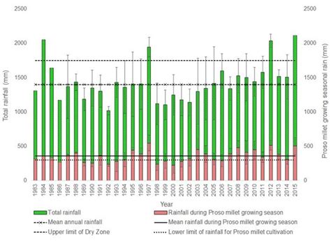 Interannual Variability Of Rainfall Averaged Over The 5 Sites In The