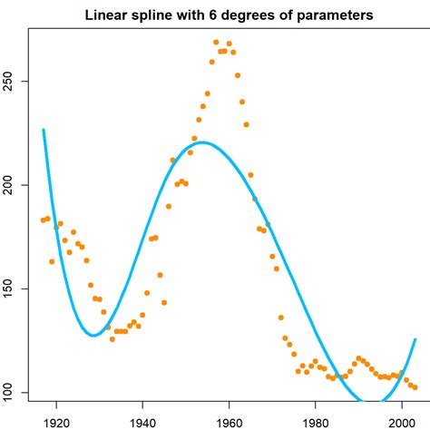 Chapter 9 Spline Statistical Machine Learning With R