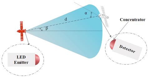 Fso Based Los Satellite To Satellite Link Download Scientific Diagram