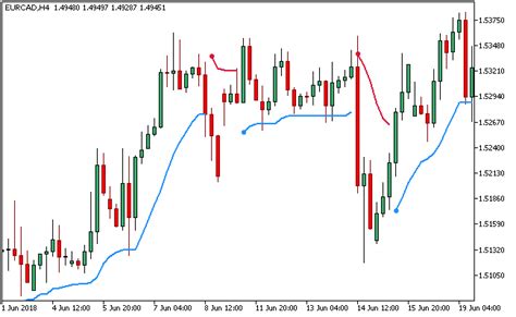 Trend Envelopes Parabolic Weighted Ma Metatrader 5 Forex Indicator