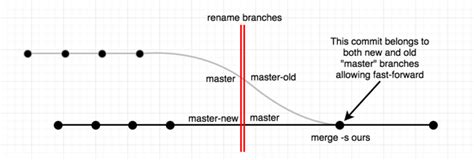 Rename Master Branch For Both Local And Remote Git Repositories Stack