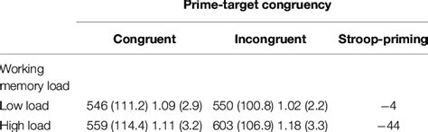 Mean Sd Correct Reaction Times Ms And Error Percentages In For