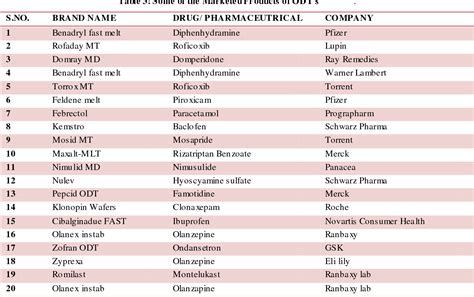 Table 3 From Orally Disintegrating Preparations Recent Advancement In Formulation And
