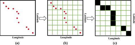 Figure 1 From A Fast Unsupervised Spatial Temporal Trajectory Similarity Measure Based On
