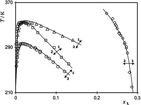 Temperaturecomposition Phase Diagrams Of Solutions Of Four Ionic